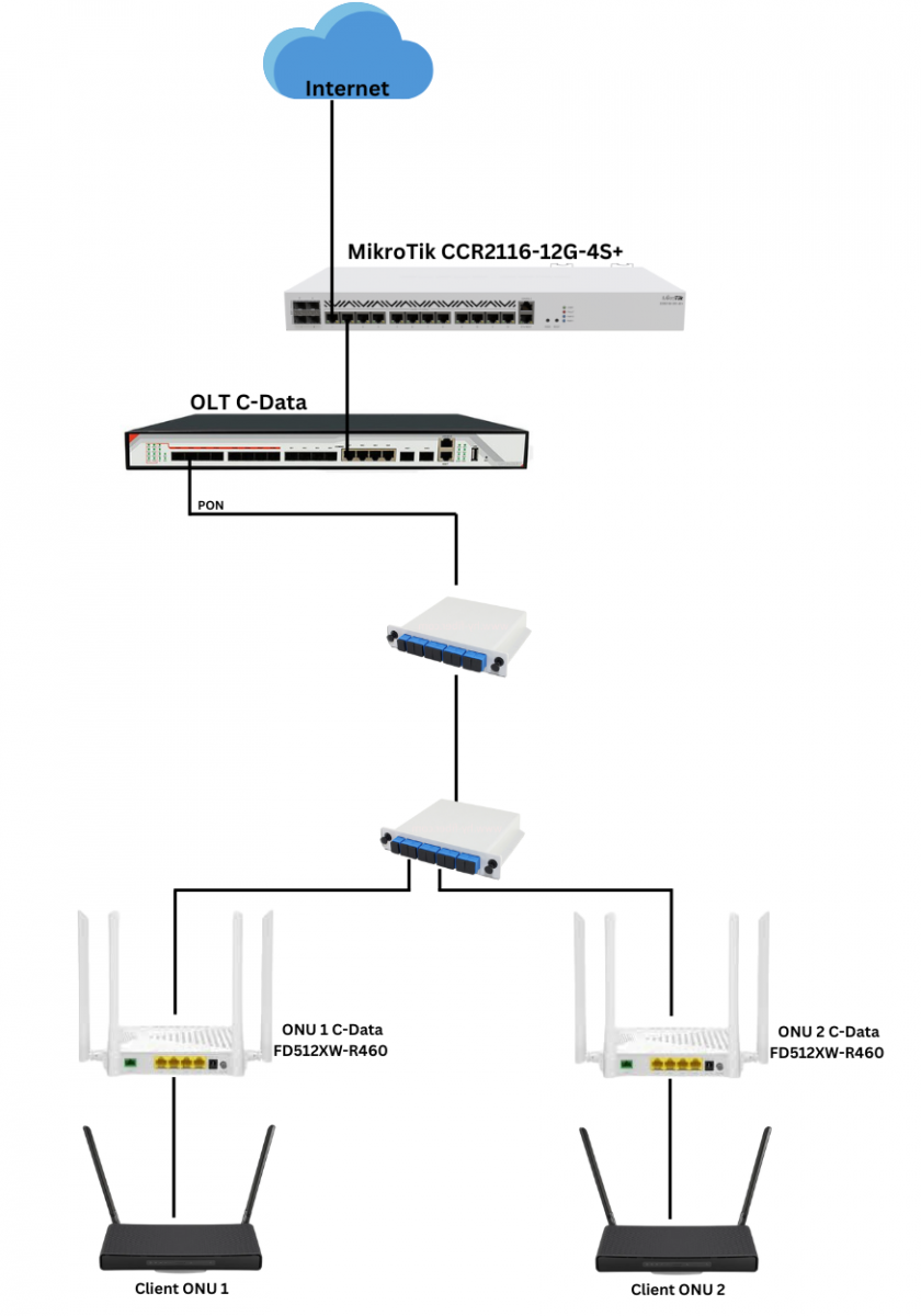 Citraweb.com : Limitasi Bandwidth dengan OLT C-DATA